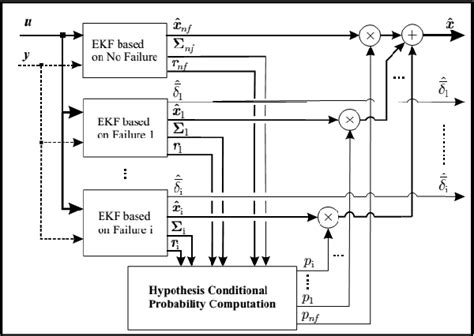 Figure 1 From Application Of A Model Based Fault Detection Approach On