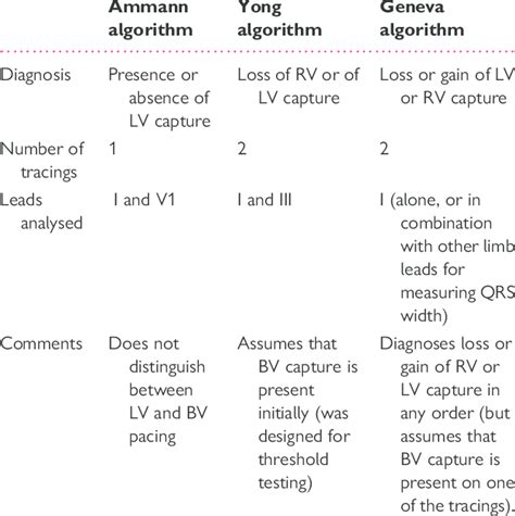 Comparison Of The Three Existing Algorithms For Evaluating Ventricular Download Table