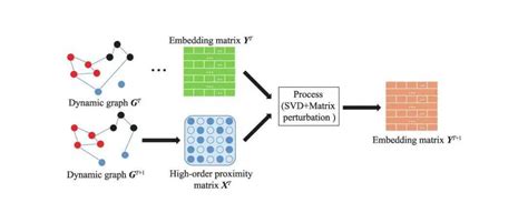 图嵌入模型综述：方法、数据集和应用节点矩阵编码器