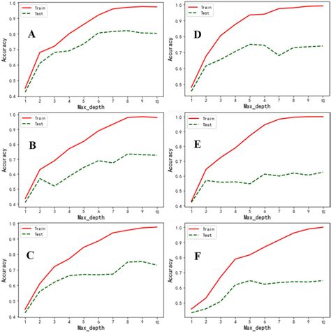 Hyperparameter Learning Curve Of Vegetation Indices Under The Three Download Scientific Diagram