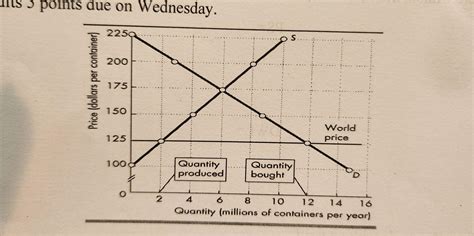 Solved Calculate Welfare After Trade With Tariff Cs Points