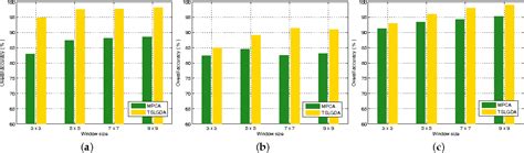 Figure 3 From Hyperspectral Dimensionality Reduction By Tensor Sparse