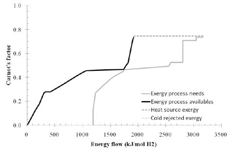 Exergy Composite Curve Download Scientific Diagram