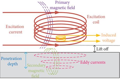 Eddy Current Testing Schematic Download Scientific Diagram