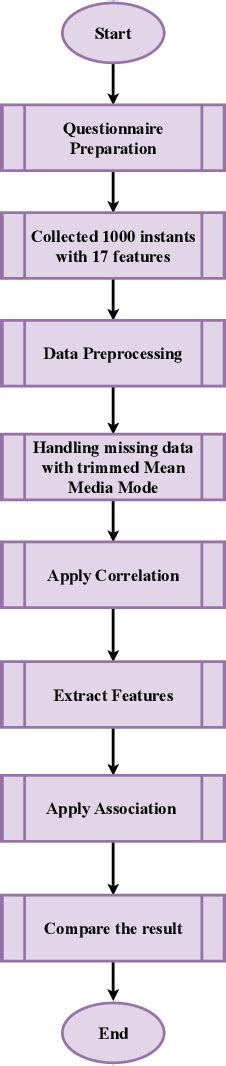 Figure 1 From Human Behavior Analysis Using Association Rule Mining Techniques Semantic Scholar