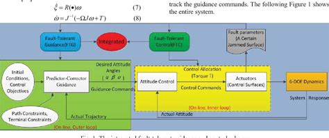 Figure 1 From Fault Tolerant Guidance And Control Design For Reentry Hypersonic Flight Vehicles