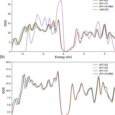 Density Of States Of Bulk Bi2se3 And Bulk Bi2te3 Using Different Vdw