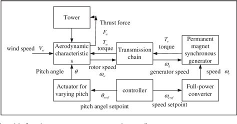 figure 1 from a cmac pid based on pitch angle controller for direct