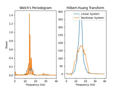 Waveform Shape And Instantaneous Frequency — Emd 062 Documentation