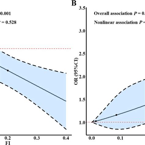 The Association Between Fi And Cognitive Function Based On Restricted Download Scientific