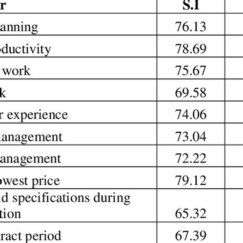 Ranking Of Factors Affecting Time Overrun In Public Construction