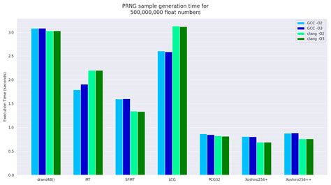 Prng Evaluation And Benchmarks For Monte Carlo Simulations