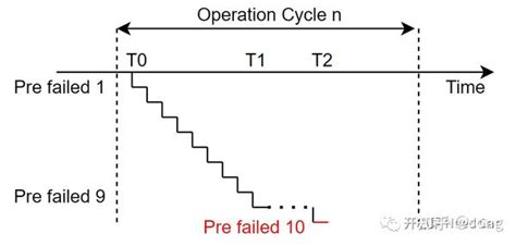 诊断基础：如何理解operation Cycle？ 知乎