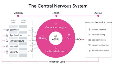 AIOps The Future Of Performance Monitoring VeeMost Technologies