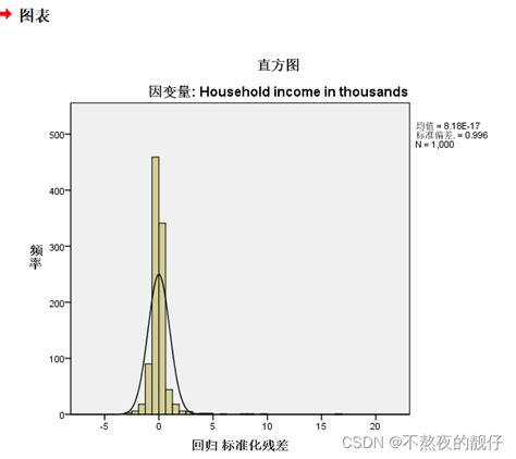 Spss学习levene检验 Csdn博客