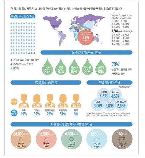 [세계 물의 날] ‘물발자국으로 알아보는 생활 속 물 절약법