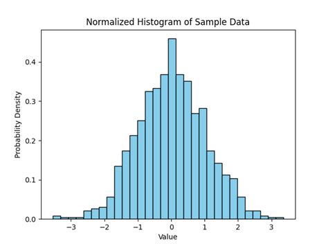 Создание и настройка гистограмм в Matplotlib Labex