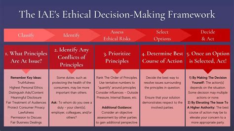 Dilemma Solving Framework Institute For Advertising Ethics