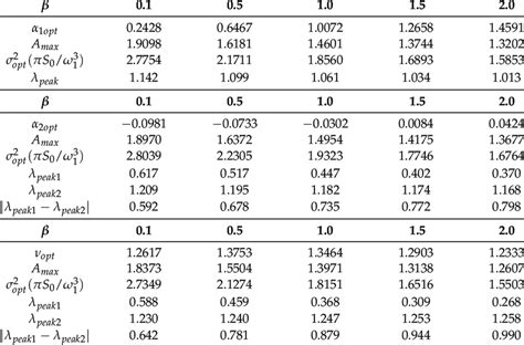 The Specific Parameters Of The System In Different Inerter To Mass