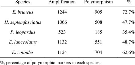 Statistics Of Ssr Markers Developed In E Bruneus Download Table