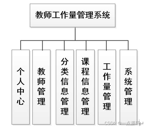 基于SpringBoot教师工作量管理系统的设计与实现 springboot教师工作量核算系统 CSDN博客