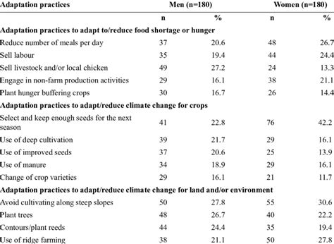 Adaptation Options Practiced By The Majority Of Respondents By Sex