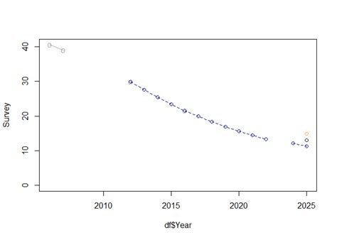 Ggplot2 Line Plot Year Column Against The Others Using R Stack