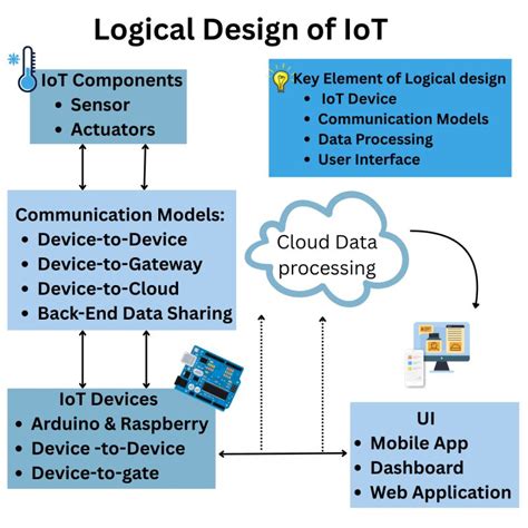 Logical Design Of Iot Systems Explained Dasari Prathiba Posted On The