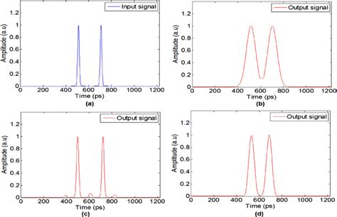 simulation results a two 15 ps input pulses b output signal for