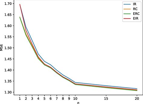 The Mean Squared Error Mse Of Independent Regression Models Ir Vs Download Scientific