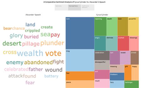 A Comparative Sentiment Analysis Of Cyrus Cylinder Vs Alexanders Speech R Dataisbeautiful