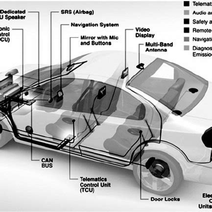 Typical Automotive CAN Network Download Scientific Diagram
