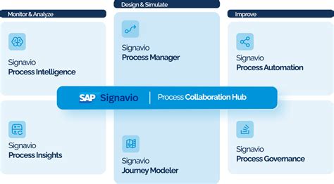 Sap Signavio Corealm