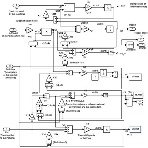 Simulink Block Diagram Of The General Feedback Control System Download Scientific Diagram