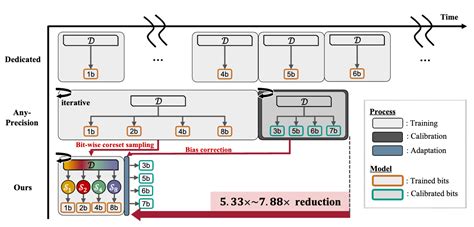 C86 Efficient Multi Bit Quantization Network Training Via Weight Bias Correction And Bit Wise