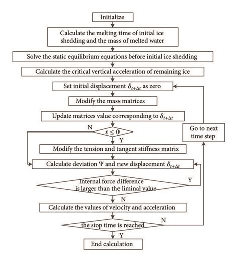 Solution Flow Chart Of The Dynamic Analysis Download Scientific Diagram
