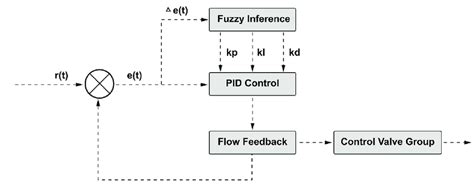 fuzzy pid control structure block diagram download scientific diagram
