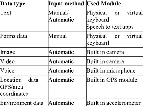 Data Types For Mobile Input Download Table
