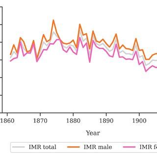 Annual IMRs By Sex Copenhagen Download Scientific Diagram