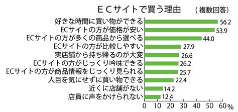 ECサイトで買うのは価格が安いから 決め手はSNS情報より送料無料 繊研新聞