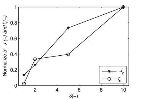 normalization of the final objective function and parameter error vs