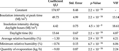 Multiple Linear Regression Model For The Yearly Data Collected Over The Download Scientific