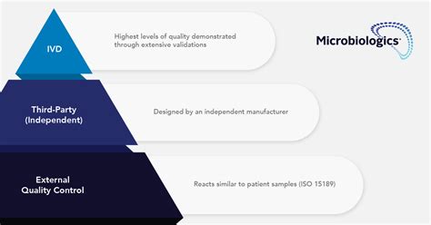 Microbiologics The Ivd Label Represent The Highest