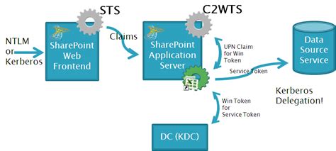 claims to windows token service identity data united