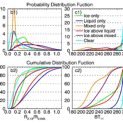 Average Reflectance And Brightness Temperatures Over Ocean For Clear Download Scientific