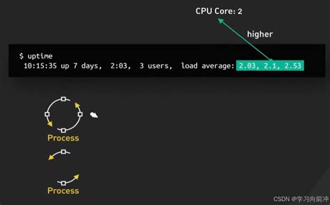 高效诊断linux性能问题 csdn博客