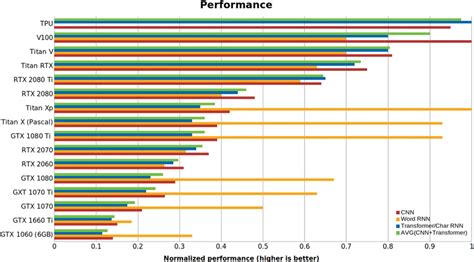 performance comparison of different gpus and tpu for cnn rnn and their