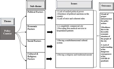 Issues And Outcomes Of The Policy Context Analysis Download