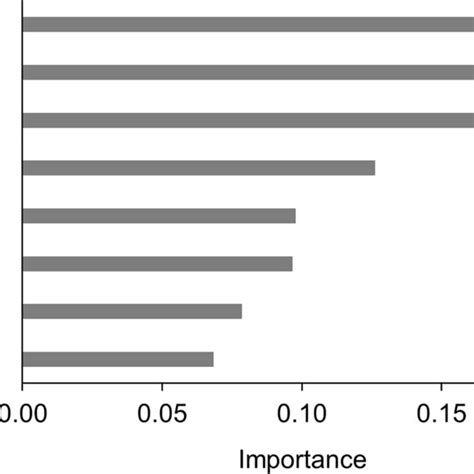 importance of predictor variables used in the random forests