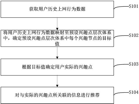 Information Recommendation Method And Device Eureka Patsnap